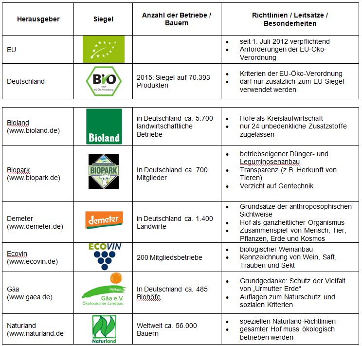 Nostalgie - Ein Überblick über die verschiedenen Biosiegel in ...